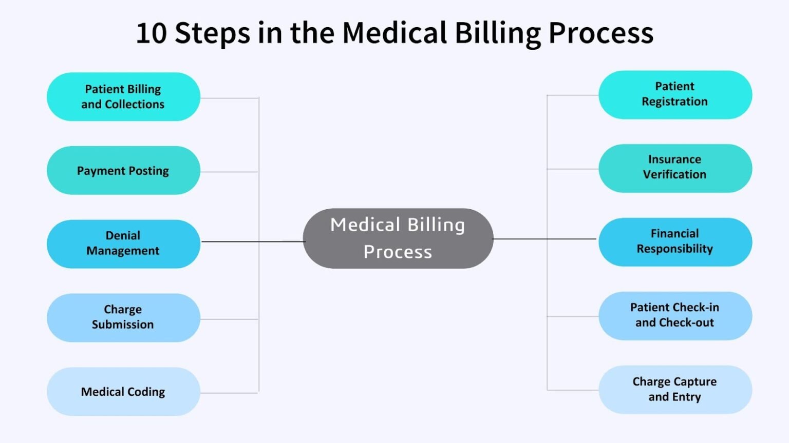 Revenue Cycle Management Steps - RCM
